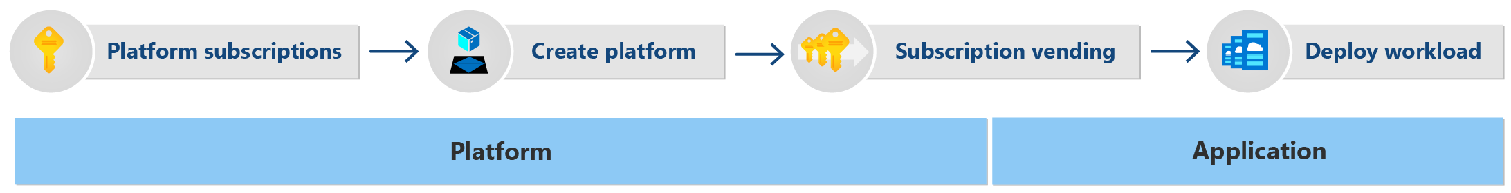 Subscription Vending, Azure Landing Zones and Platform Engineering ...